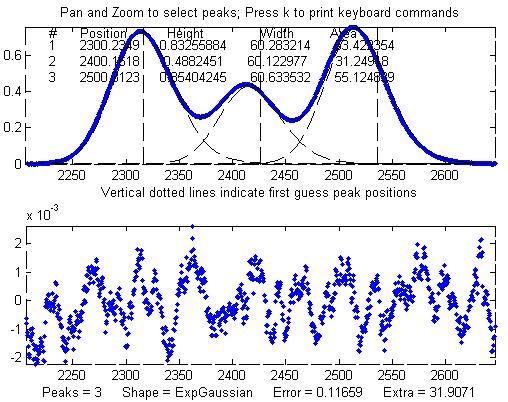 Curve fitting C. Non-linear Iterative Curve Fitting